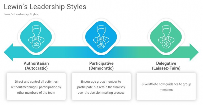 Managerial Styles - Lewin's Leadership Style