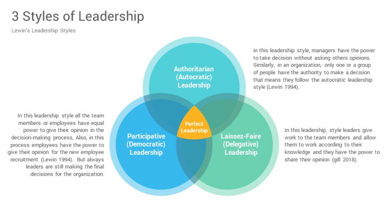 Managerial Styles - Lewin's Leadership Style